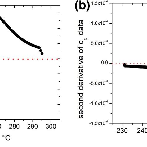 A Second Derivative Of The Red Curve Sections Of Fig 3a And B Download Scientific Diagram