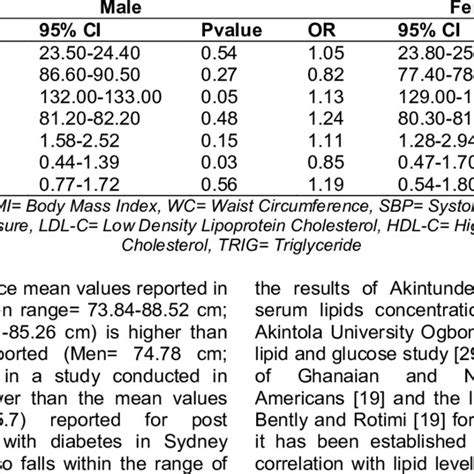 Multivariate Logistic Regression Analysis For Metabolic Syndrome Risk