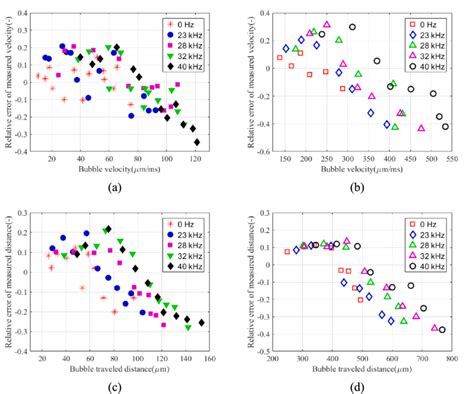 Relative Error Of Measured Velocity And Distance A Velocity Relative Download Scientific