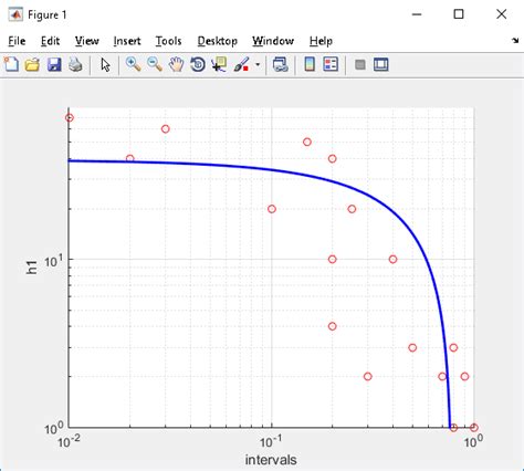Matlab Making A Trendline In Log Log Scale Scatter Graph Stack Overflow