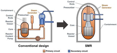 Bibliometric Review And Technical Summary Of Pwr Small Modular Reactors