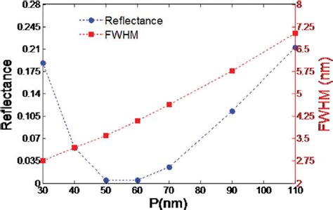 Reflectance And Fwhm Of The Resonance Condition Vs Different P