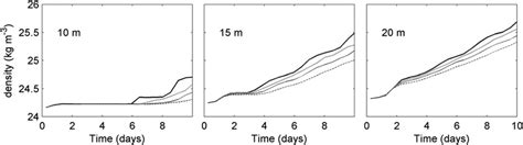 Time Series Of Tidally And Depth Averaged Densities At A 10 B