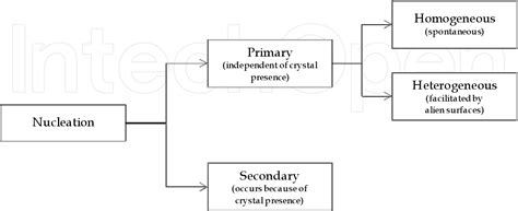 Figure 1 From 14 Crystallization By Antisolvent Addition And Cooling