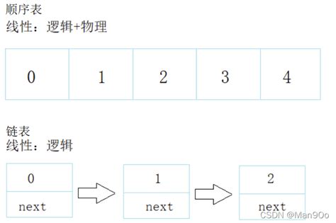 C语言实现对顺序表和链表的增删改数据结构 初阶 阿里云开发者社区
