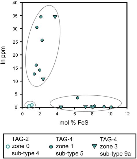 Variations From La Icp Ms Data Of In In Sphalerite Versus Mol Fes