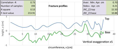 Top And Base Trace Of An Actual Fracture With Calculated Correlation Download Scientific