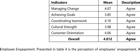 Employees Perception On Organizational Culture Download Scientific Diagram