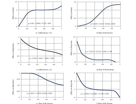 Nonlinear Relationships Showing The Effect Of The State Of The Download Scientific Diagram