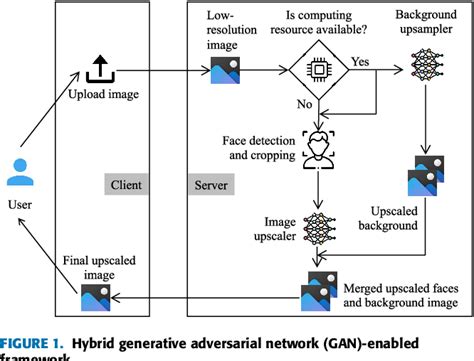 figure 1 from enhancing upscaled image resolution using hybrid generative adversarial network