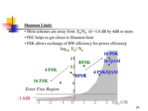 Ppt Combined Linear And Constant Envelope Modulation Powerpoint Presentation Id6569562