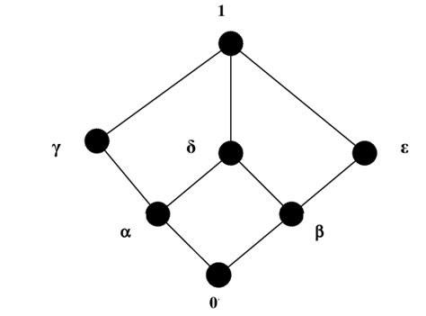 An Example Of A Lattice Download Scientific Diagram