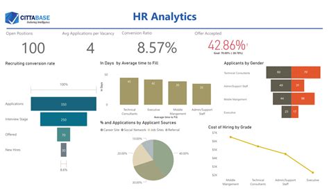 HR Analytics Importance And Challenges Cittabase