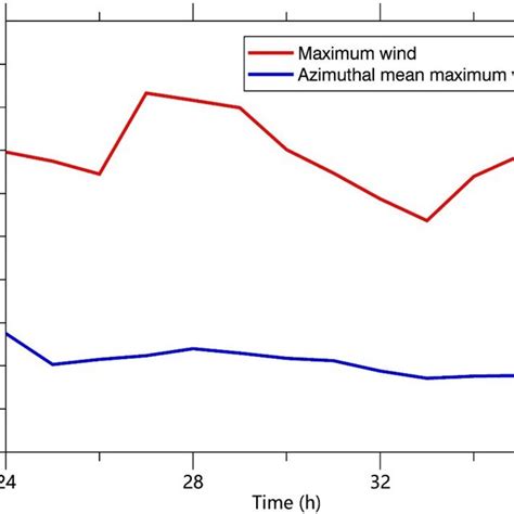 Intensity Of The Simulated Tropical Cyclone During 2436 H In Terms Of