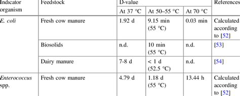 Decimal Reduction Times D Values Of E Coli And Enterococcus Spp In