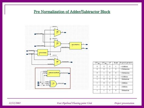 Ppt Fast Pipelined Floating Point Unit Powerpoint Presentation Free Download Id5706797