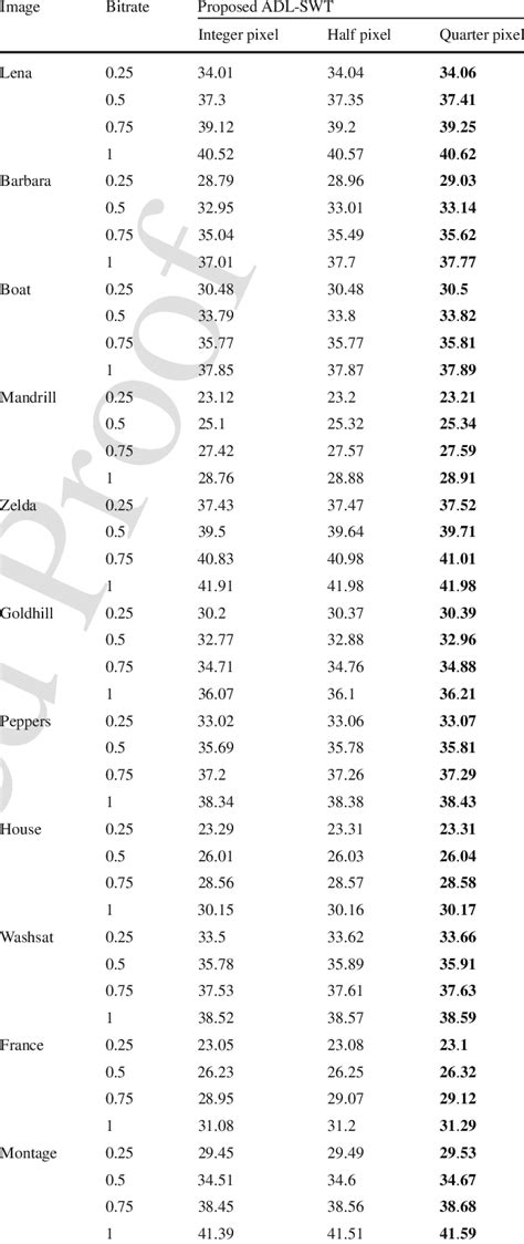 coding performances psnr in db of the proposed method adl swt versus