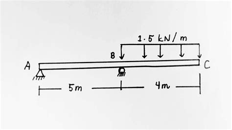 Solved Analyze And Solve This Beam Using Conjugate Beam Method 15