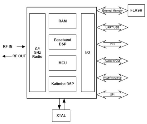 Btk 901 Bluetooth Block Diagram Shenzhen Shi Kisb Electronic