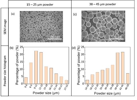 Figure 2 From Effects Of Particle Size Distribution With Efficient Packing On Powder Flowability
