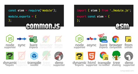 Commonjs Vs Es Modules Javascript En Español