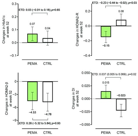Changes In Key Endpoints From Baseline Changes In Glycated Hemoglobin