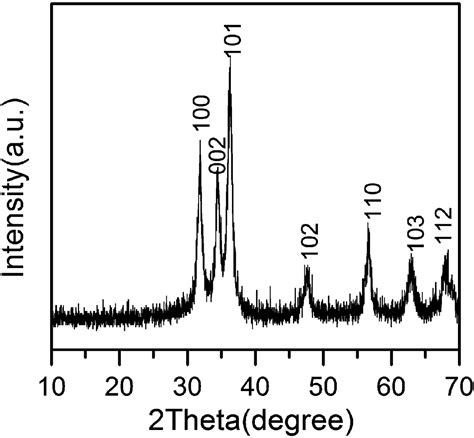 Red Light Enhanced Up Conversion Luminescent Porous Zno Nanoparticle