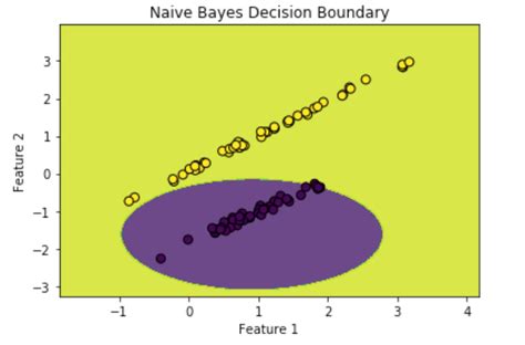 Understand Multinomial Naive Bayes In Machine Learning A Classification Algorithm By Mirko