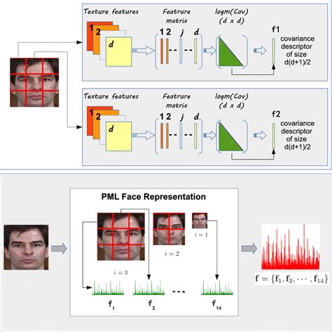 Top Multi Block Covariance Descriptor For A Given Image Divided Into