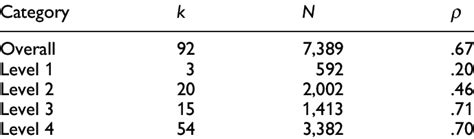 Combined Results For The Criterion Related Validity Of Employment Download Table