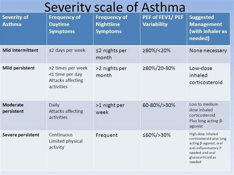 Asthma Control Steps Diagram Asthma Acute Management Adults