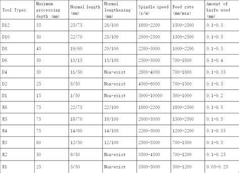 How To Choose The Right Tool For Cnc Machining Tool Selection Tips For Cnc Machining