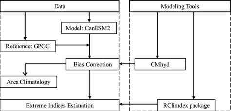 Methodological Framework For The Study Download Scientific Diagram