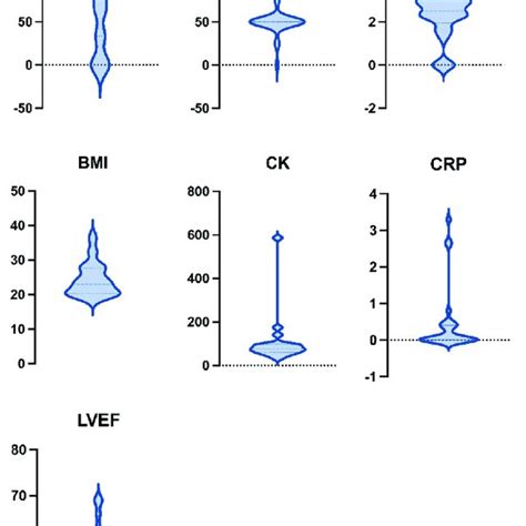 Violin Plots Representing The Distributions Of Non Normal Asymmetric Download Scientific