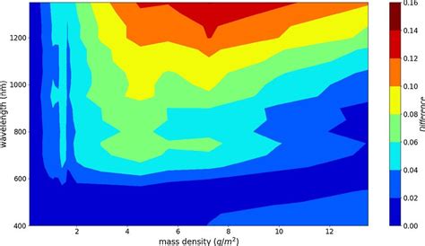 Difference Between Measurement And Two Stream Calculation Of