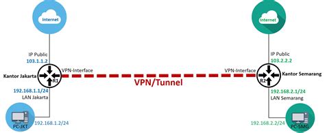 Jasa Setting Vpn Mikrotik Terbaik Dengan Engineer Tersertifikasi