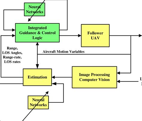 Closed Loop Uav System For Los Based Formation Flight Download