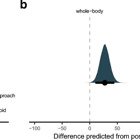 A Mean Reaction Time As A Function Of Reaction Direction As Well As Download Scientific