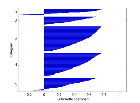 The Silhouette Coefficient Of Isodata Clustering Download Scientific