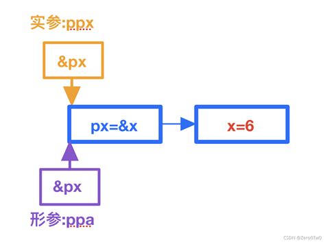 【详解】指针与函数传参——多图、多例子（c语言）指针传参 Csdn博客