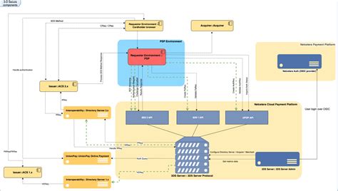 Netcetera 3ds Server Saas Documentation Netcetera 3ds Server Saas