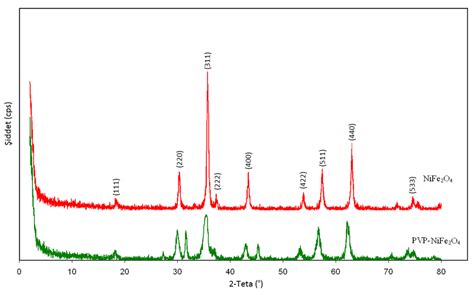 XRD Spectrum Of NiFe O And PVP Grafted NiFe O Nanocomposites Download Scientific Diagram
