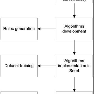 BOTNET DETECTION TECHNIQUES Download Table