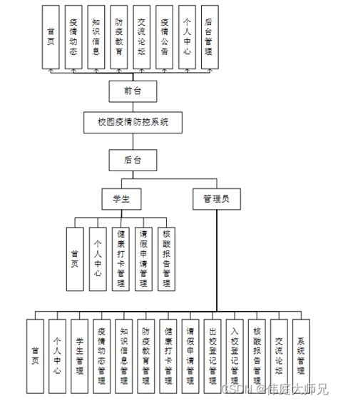 校园疫情防控基于sprinbootvue的校园疫情防控系统源码数据库文档 Csdn博客