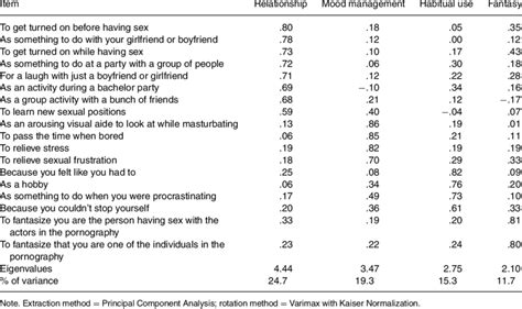 Factor Analysis Motivations For Internet Pornography Use Download Table