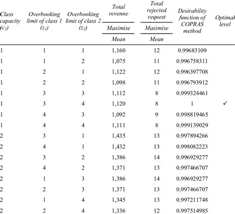 the value of control variables without considering objective function 3