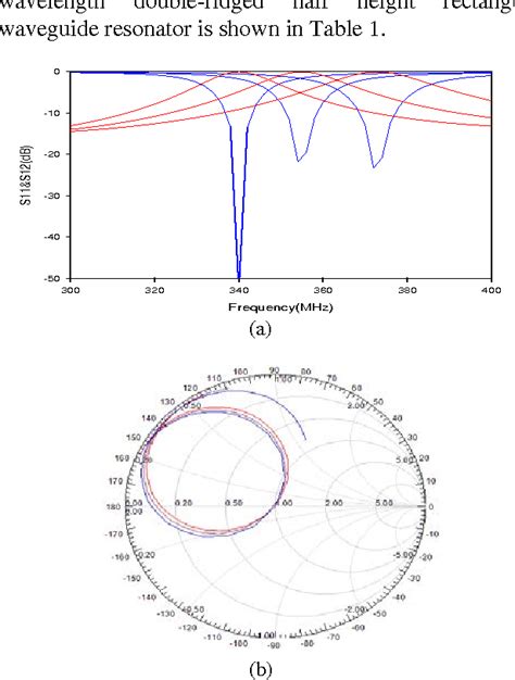 Figure 3 From Half Wavelength Double Ridged Half Height Rectangular