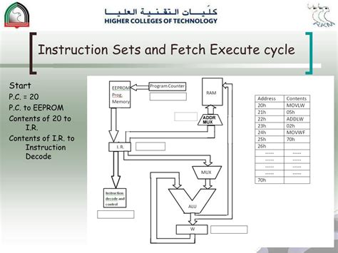 PPT Instruction Sets And Fetch Execute Cycle PowerPoint Presentation ID