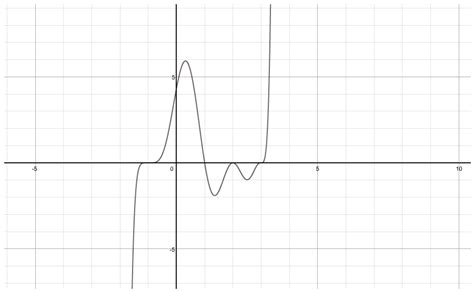 Unit Polynomial Functions THS Advanced PreCalculus