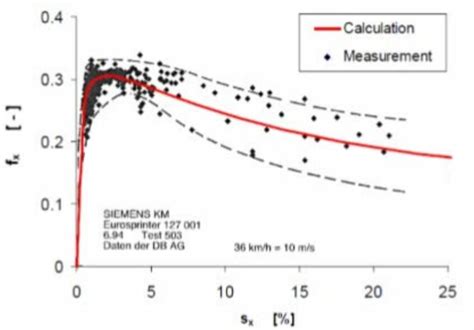 Comparison Of Measured And Calculated Coefficient Of Adhesion 6 Download Scientific Diagram